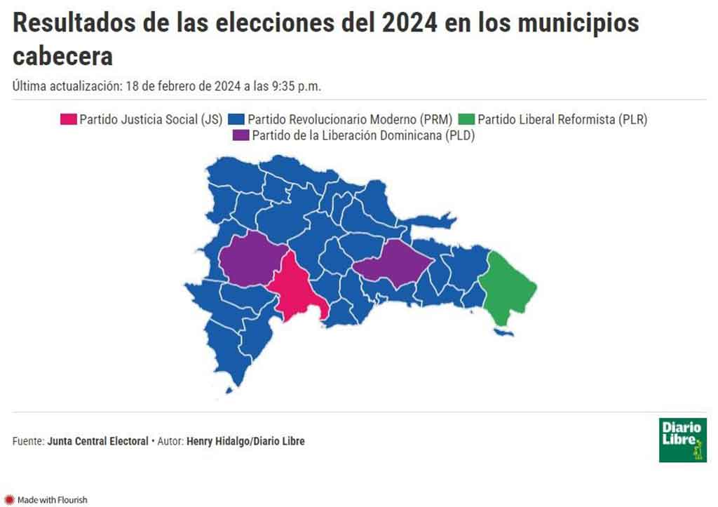 Oficialismo encabeza con holgada ventaja resultados de comicios ...
